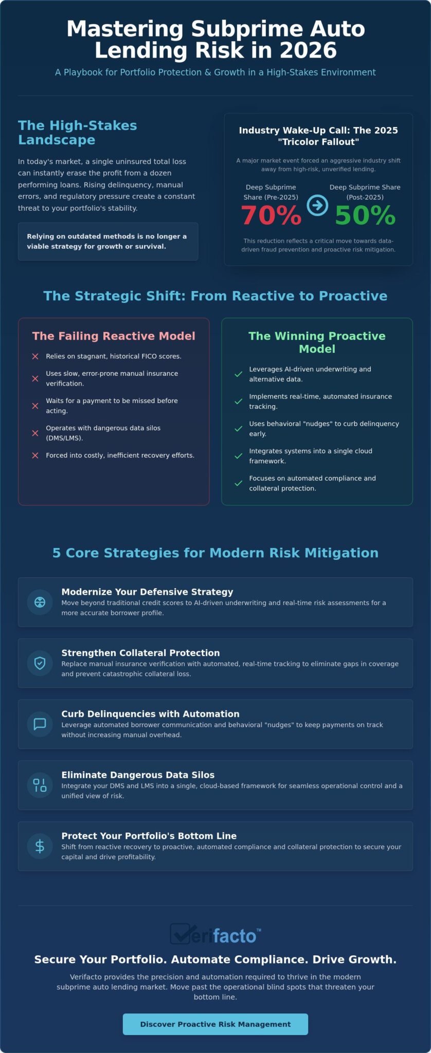 Strategic Risk Management in Subprime Auto Lending: The 2026 Guide for ...